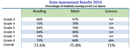 Kansas Assessment Scores (KSDE)